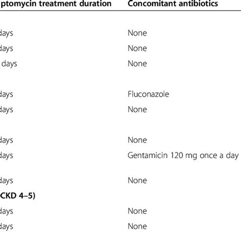 Details Of Management Of Vre Utis And Outcome Of Daptomycin Course Download Table
