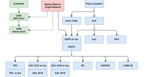 44 Actor Critic Deep Learning Bible 5 Reinforcement Learning 한글