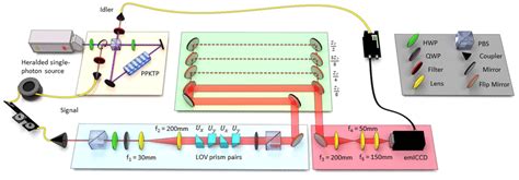 Schematic Of The Experimental Setup Correlated Photon Pairs Are Download Scientific Diagram