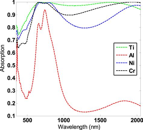 Absorption Spectra With Different Materials Ti Is Replaced By