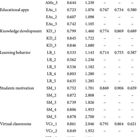Reflective Indicator Loadings Internal Consistency Reliability And