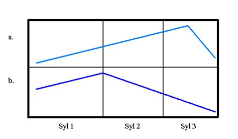 Schematic Of A Rising Pitch Accent And B Falling Pitch Accent In