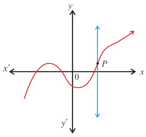 How To Identify Function From Graph