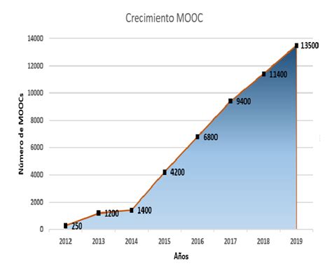 mooc growth source adapted from shar d 2019 download scientific