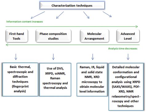 Solid State Characterization Tools For Polymeric Amorphous Solid