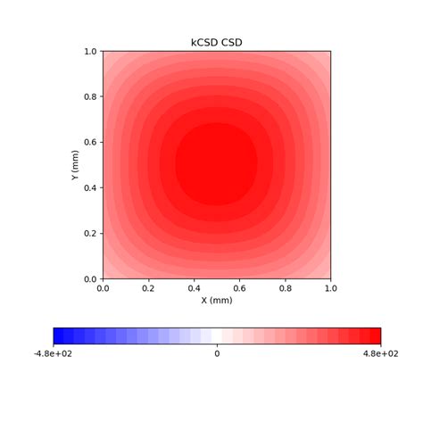 do not use matrix inversion · issue 95 · neuroinflab kcsd python · github
