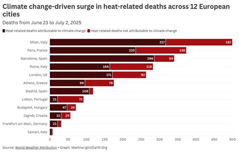 Heatwaves Drive Western Europes Warmest June On Record