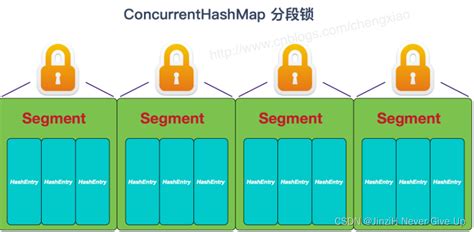 理解concurrenthashmapconcurrenthashmap锁的粒度 Csdn博客