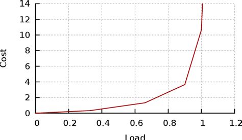 Figure 13 From Robust Optimization For Ospf Routing Semantic Scholar