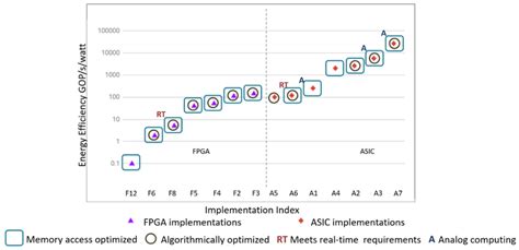 Energy Efficiency Of Different Implementations And The Key