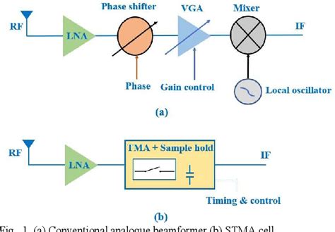 Figure 1 From Subsampling Time Modulated Array For Reduced Hardware Down Conversion And