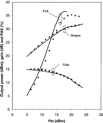 Calculated Output Power Gain And Power Added Efficiency Pae As A Download Scientific