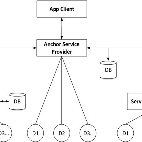 Anchor Service Provider Based Iot Interworking Architecture Download