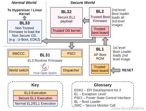 Arm 架构 Trust Zone 介绍arm Trustzone Csdn博客