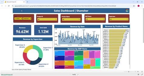 Powerbi Datavisualization Dashboard Dataanalytics