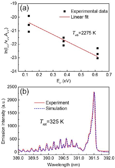 A Typical Boltzmann Plot Of N 2 C 3 U → B 3 G Vibrational Download Scientific Diagram