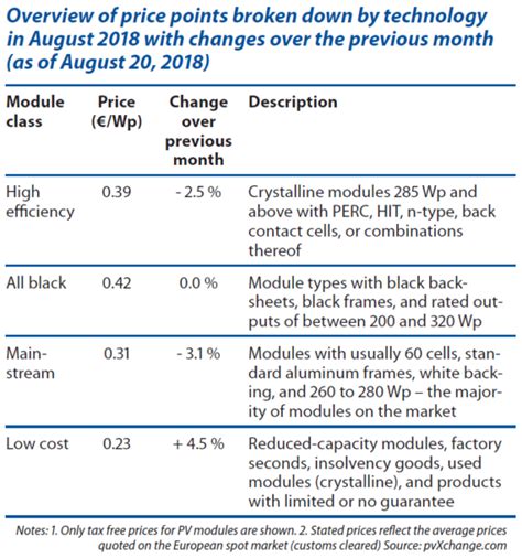 Module Price Index Pv Magazine International