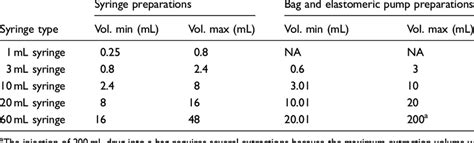 Minimum And Maximum Sampling Volumes For Every Syringe Type Depending Download Scientific