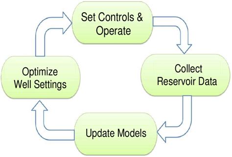Schematic Layout Of Closed Loop Reservoir Management Clrm Download Scientific Diagram