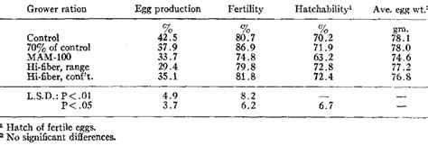 Effect Of Growth Restriction Regimens On Reproductive Download Scientific Diagram