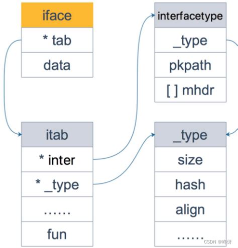 Golang工程——底层原理【defer、panic、recover、interface】defer Panic Csdn博客