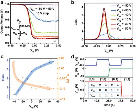 The Performance Of Jfet In An Inverter And Logic Circuit A The Output Download Scientific
