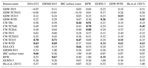 Essd Multi Source Global Wetland Maps Combining Surface Water Imagery And Groundwater Constraints