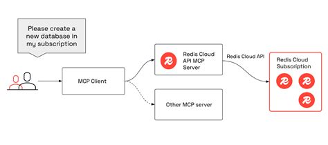 Introducing Model Context Protocol Mcp For Redis Redis