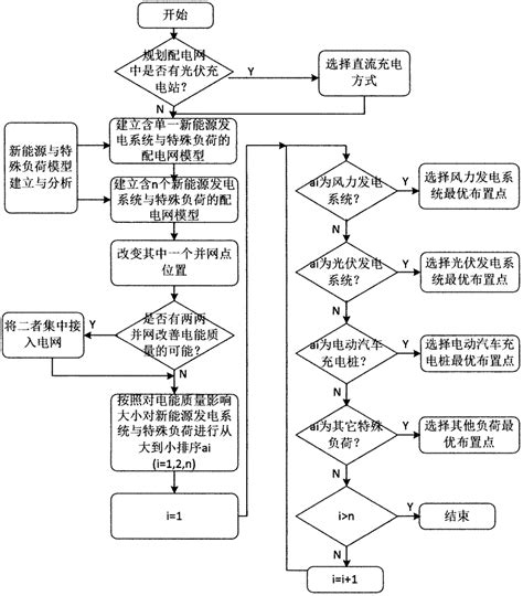 一种含新能源发电系统与特殊负荷的配电网优化规划方法与流程