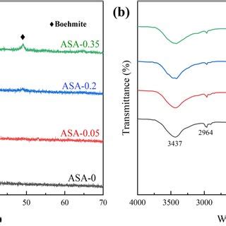 XRD Pattern A And B FTIR Detection Of Samples With Different Al To