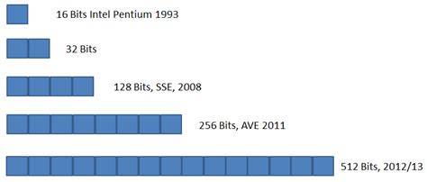 High Performance Application Using Vectorization Sap Community