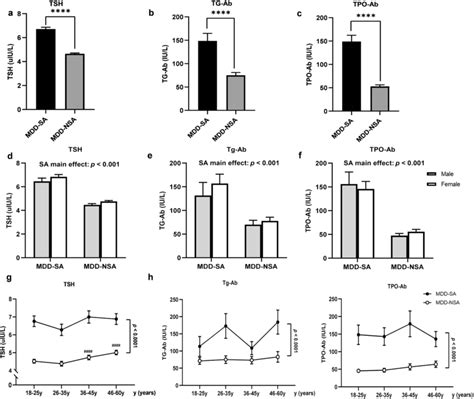 Differences Of Parameters Of Thyroid Function Between Patients With