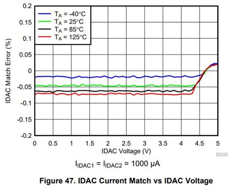 Ads1261 Idac Accuracy Specification Questions Data Converters Forum Data Converters Ti