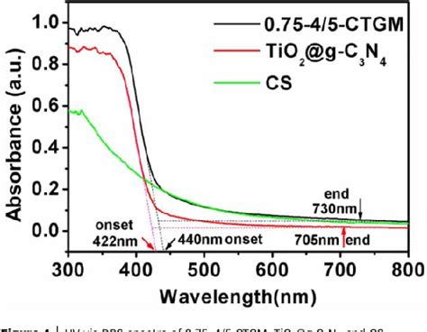 Figure 4 From A Reusable Chitosan Tio2 G C3n4 Nanocomposite Membrane For Photocatalytic Removal