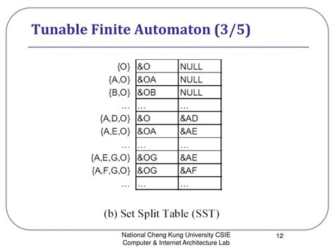 Ppt Tfa A Tunable Finite Automaton For Regular Expression Matching Powerpoint Presentation