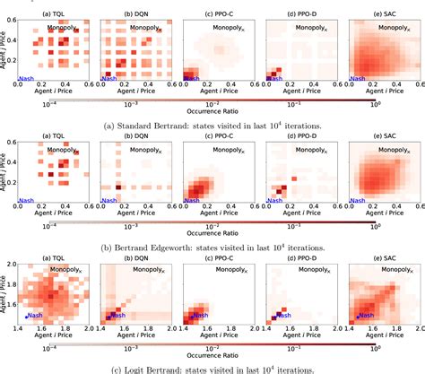 Figure 1 From Algorithmic Collusion In Dynamic Pricing With Deep Reinforcement Learning