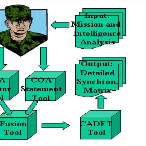 An Example Of A Synchronization Matrix Upper Part And The Attrition