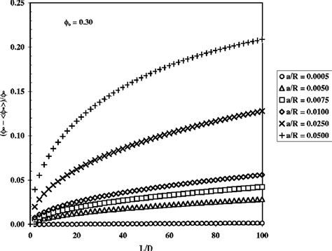 Normalized Deviation Of The Average Wall Concentration W From The