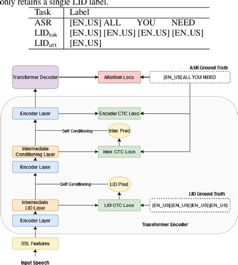 table 1 from improving massively multilingual asr with auxiliary ctc