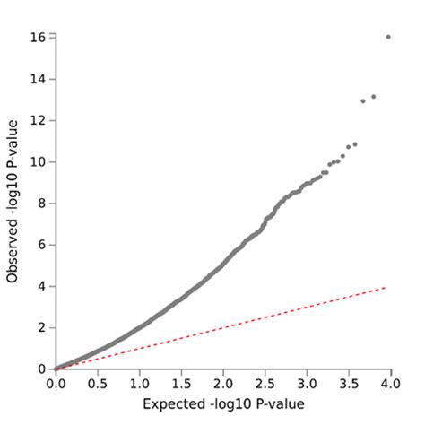 Gene Based Test QQ Plot Download Scientific Diagram