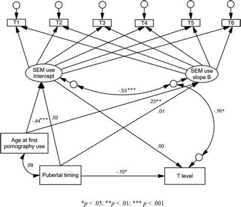 Conditional Latent Growth Curve Model Of Male Adolescents Pornography Download Scientific