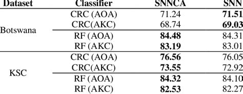 Aoa And Akc For Snnca And Snn Methods On Two Hsi Datasets Download Scientific Diagram
