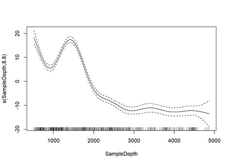 General Additive Models Gams In The Mgcv R Package