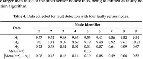 Data Collected For Fault Detection With Four Faulty Sensor Nodes Download Scientific Diagram