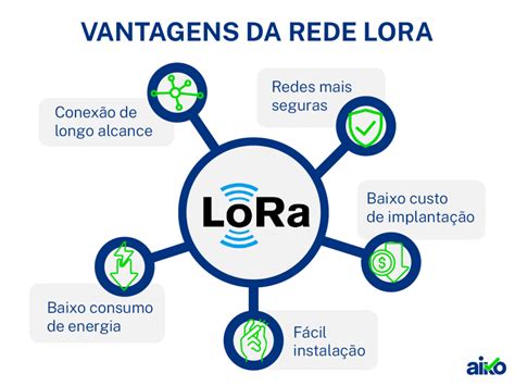 Lora Conheça Essa Tecnologia Para Conectividade Das Coisas Aiko Gestão De Frotas Eficiente