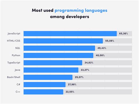 10 Best Programming Languages To Learn For Seo