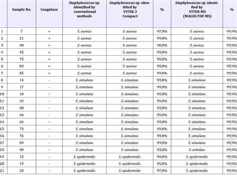 The Results Of Conventional Methods Vitek 2 Compact And Maldi Tof Ms Download Table
