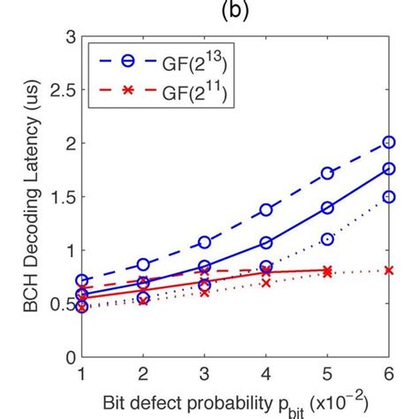 Approach Ii Decoding Latency Per Codeword For The Scenarios Of Download Scientific Diagram