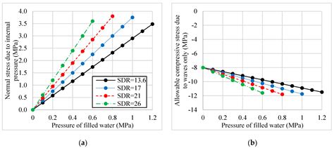 Numerical Study On Hydroelastic Responses Of Submersible High Density Polyethylene Circular