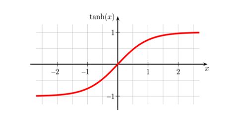 3 The Hyperbolic Tangent Activation Function Download Scientific Diagram
